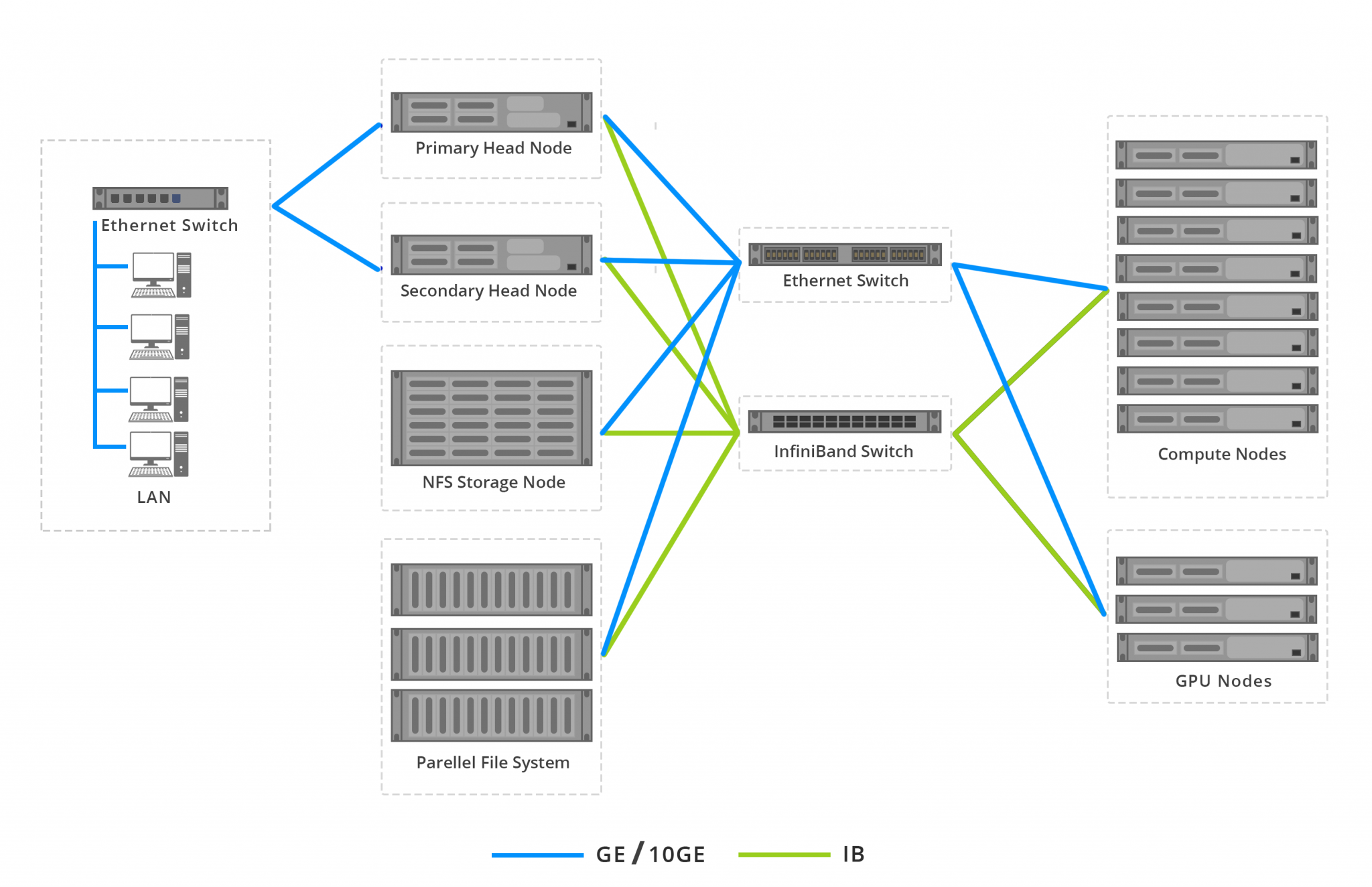 High performance computing companies | hpc vendors | hpc solutions | ddn