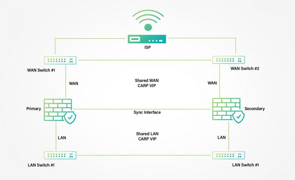Firewalls on High Availability(HA) : Benefits and Challenges - GBB